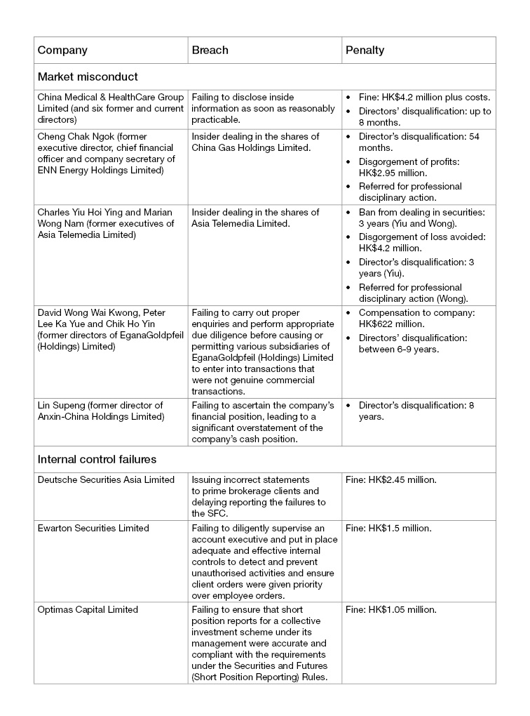 Hong Kong Regulatory Update Recent Enforcement Actions And Regulatory