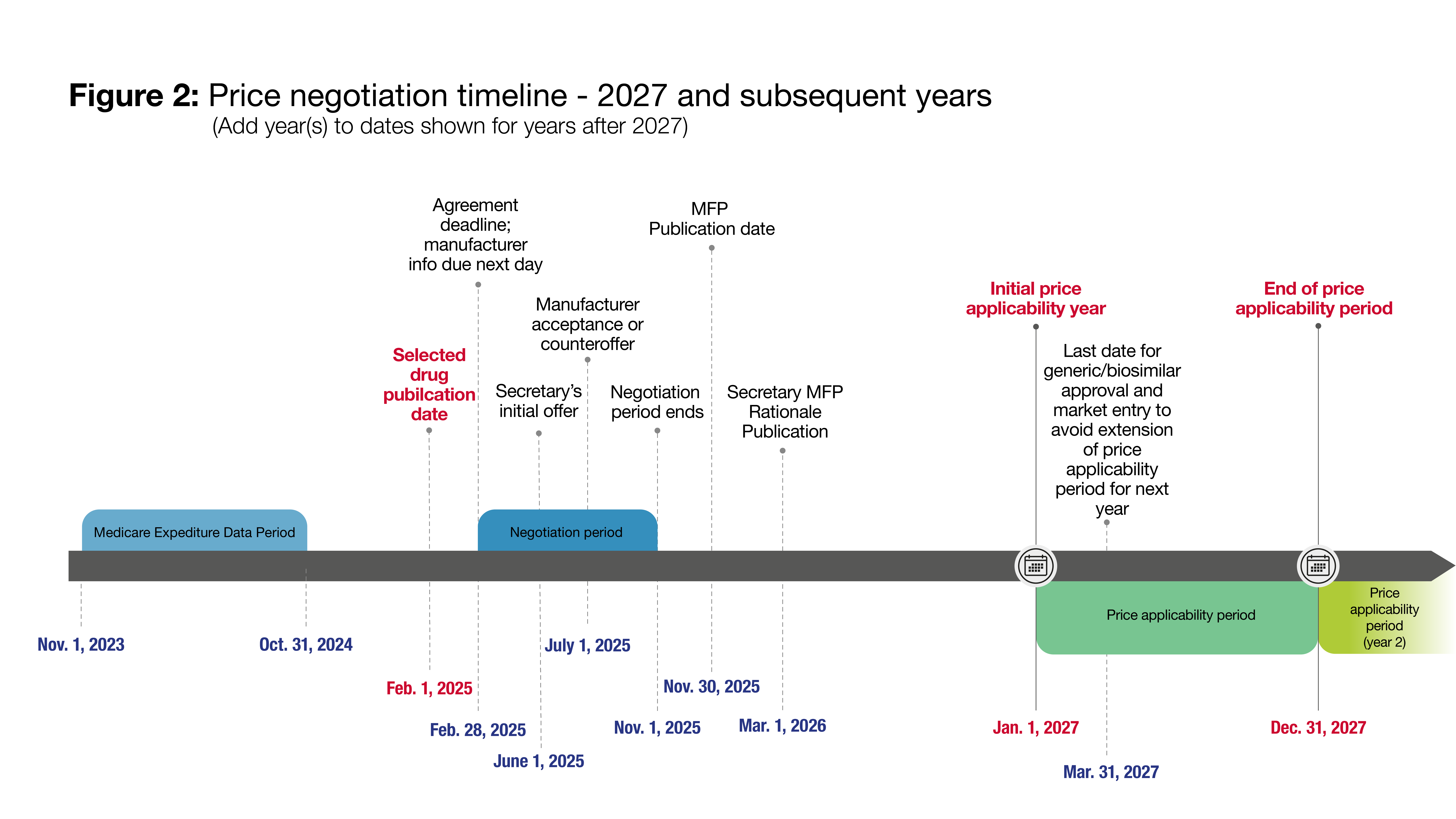 Inflation Reduction Act Drug Pricing Amendments – Part IV: Federal Price Negotiation for ...